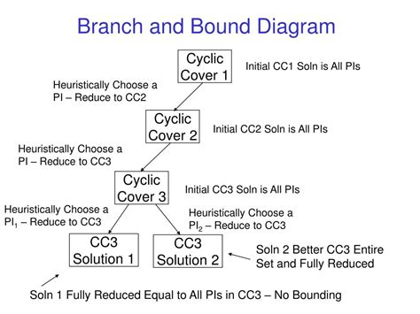 Ppt 2 Level Minimization Powerpoint Presentation Free Download Id4355879