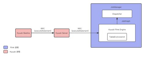 基于 Apache Kyuubi 实现分布式 Flink Sql 网关大数据网易数帆infoq写作社区