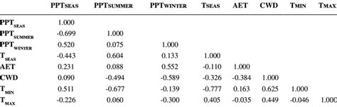Pairwise Pearsons Correlation Coefficients For Climatic Variables Download Table
