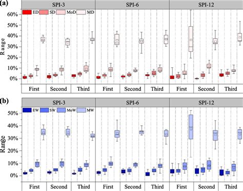 The Percentages Of Drought Classes Occurrence For Different Time Scales Download Scientific