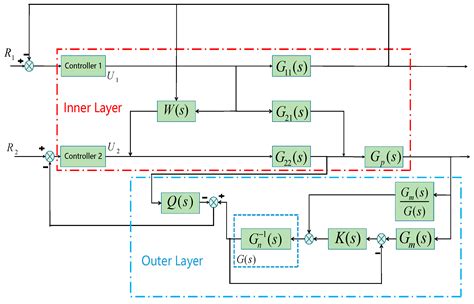 layered composite decoupling control based on regional dynamic sparrow