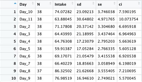 Creating A Line Graph With Se Bars Using Ggplot And Repeated Measures Tidyverse Posit Community