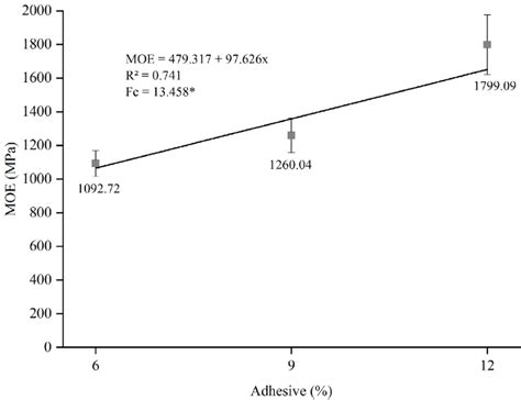 Modulus Of Elasticity In Static Bending Of Particleboards Where