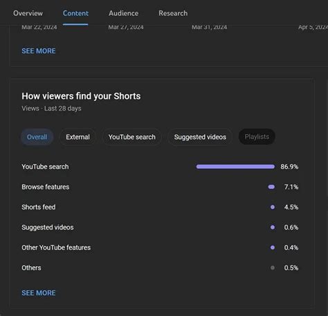 How To See Analyze And Improve Youtube Analytics Data In 2024 Wishu