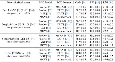 table 1 from rethinking saliency guided weakly supervised semantic