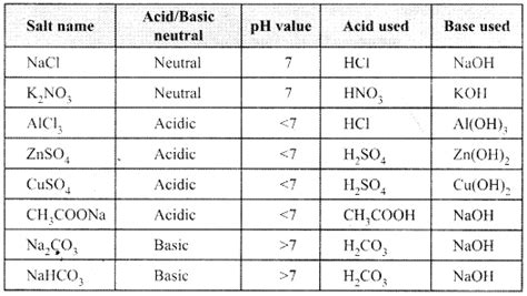 Ncert Class 10th Science Solutions Chapter 2 Acids Bases And Salts