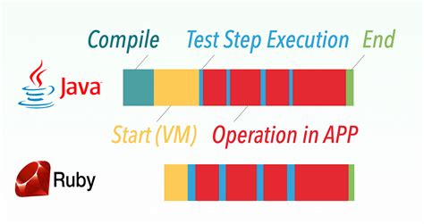 Why Execution Of Automated End To End Via Ui Tests Is Mostly Faster In Scripting Languages E