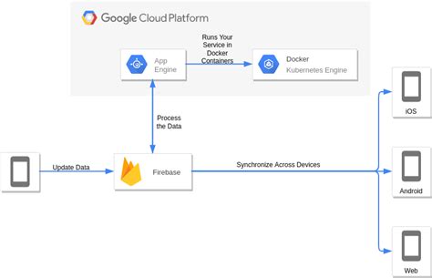 Google Cloud Platform Diagram Software