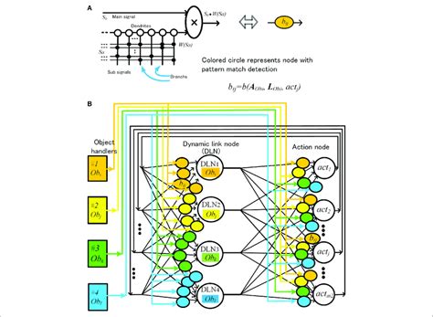 Artificial Neural Node With Pattern Match Detection A And Schematic