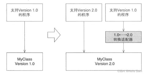 【设计模式——学习笔记】23种设计模式——适配器模式adapter（原理讲解应用场景介绍案例介绍java代码实现）适配器模式应用场景