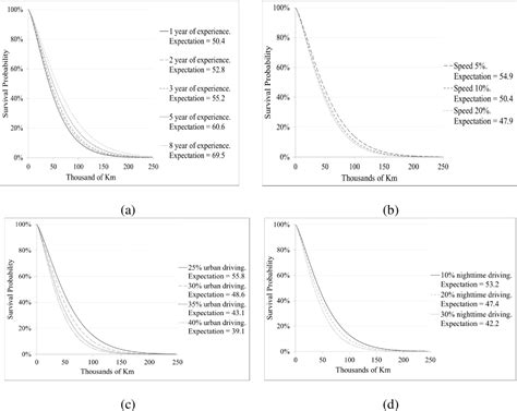 Figure 1 From Using Gps Data To Analyse The Distance Travelled To The First Accident At Fault In