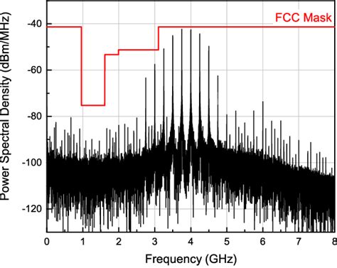 Power Spectral Density Of The Ir Uwb Transmitter Download Scientific Diagram