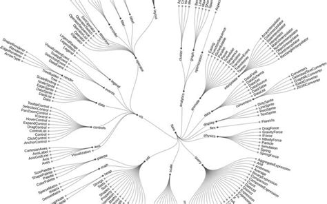Radial Tidy Tree D3 Observable