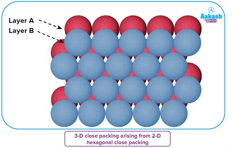 Close Packing Types Close Packing Close Packing In D Square And Hexagonal Close Packing