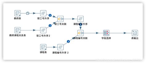 Kettle多数据源多表关联同步到单表kettle多表同步 Csdn博客