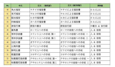 聖經六十六卷書名 中日文對照 新約 加樂 日語聖經 udn部落格