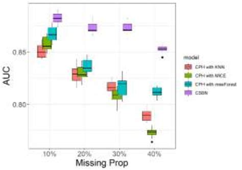 Boxplots Of The Aucs For Models With Different Imputation Methods On Download Scientific