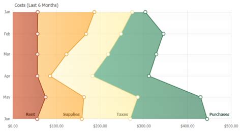 JavaScript Horizontal Stacked Area Line Chart JSCharting