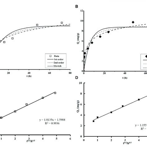 Adsorption Kinetics Data And Modeling For Mb Adsorption By The Two