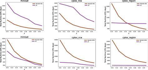 Utilitarian Algorithm Configuration