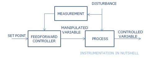 Feedforward Control Loop Block Diagram Feedforward Control