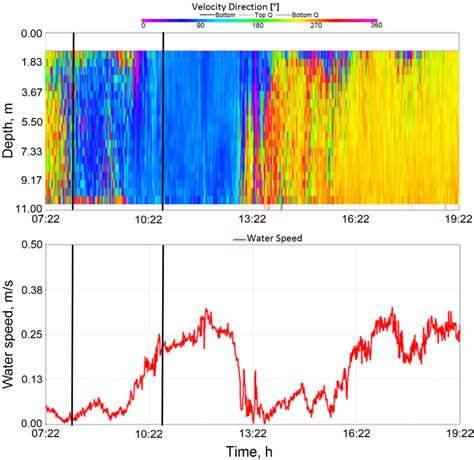 velocity below and direction of current above according to adcp