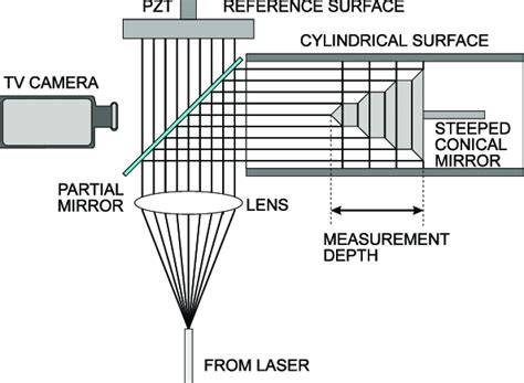 Basic Configuration Of A Speckle Interferometer For Radial Deformation Download Scientific