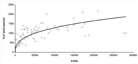 Plant Species Area Power Function Curve For Different Sites In Sw