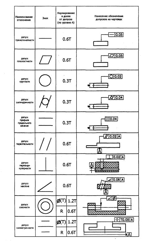 Все обозначения на чертежах в машиностроении