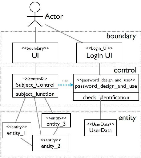Figure 1 From Verifying Implementation Of Security Design Patterns Using A Test Template