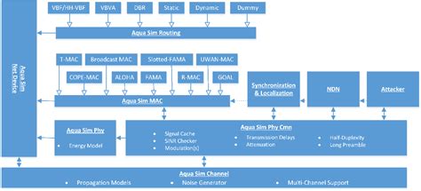 figure 3 from aqua sim next generation an ns 3 based underwater sensor