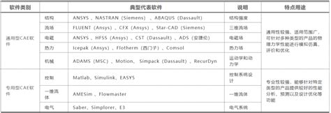 行研报告——工业软件研究框架（cae和cam篇） 36氪