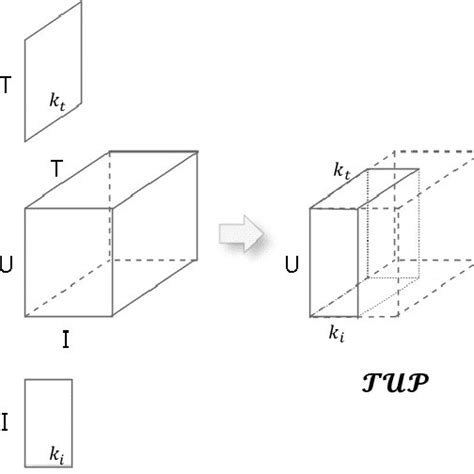 Mode 1 Matricization Of The Tensor í µí³ Download Scientific Diagram