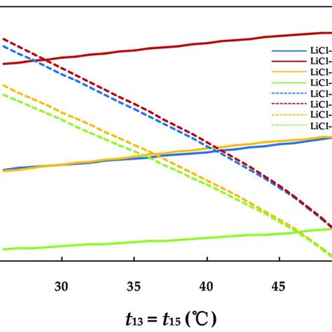 Single Effect Absorption Chiller Performance Parameters And Design Data