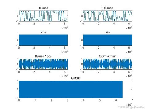 Gmsk调制解调通信链路matlab误码率仿真 Csdn博客