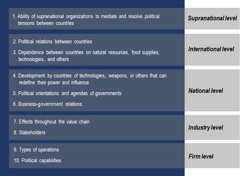 Assessing Geopolitical Risk A Multi Level Approach For Top Managers Of