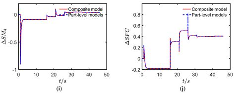 Research On Optimization Technology Of Minimum Specific Fuel Consumption For Triple Bypass