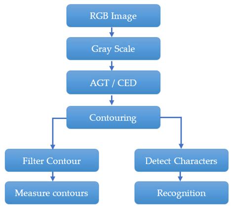 Adaptive Gaussian And Double Thresholding For Contour Detection And Character Recognition Of Two