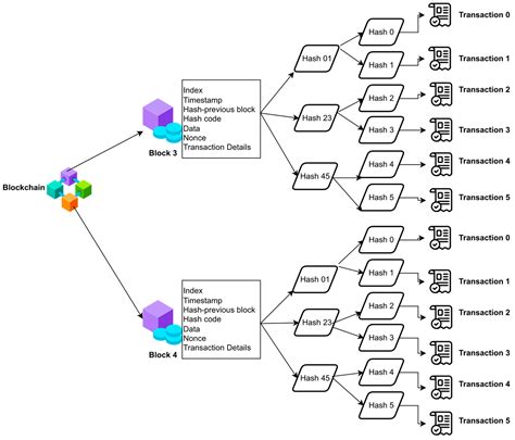 Blockchain Based Internet Of Things Review Current Trends
