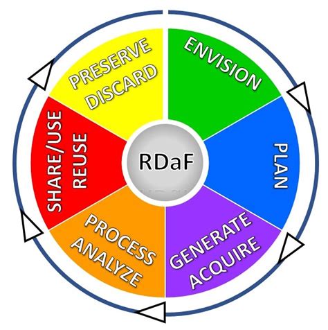 Research Data Framework Rdaf Nist