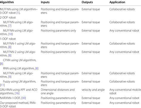 Comparison Among Proposed Methods According To Inputs Outputs And