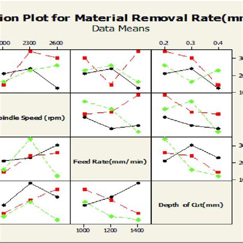 Interaction Plot Matrix For Surface Roughness Download Scientific Diagram