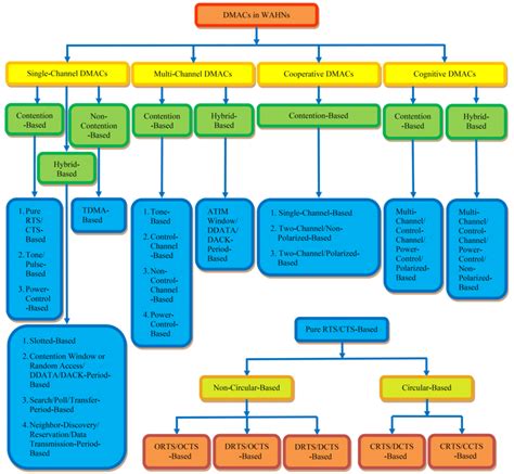 Classification Of Directional Medium Access Control Dmac Protocols In Download Scientific