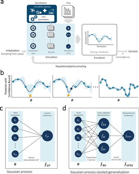 Emulator Based Bayesian Optimization For Efficient Multi Objective