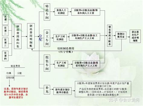 【成本核算】第一次见这么详细的成本核算分析流程和方法，及6大成本控制方法，附：146套成本核算表 知乎