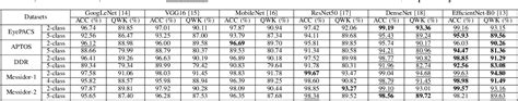 Table I From Hybrid Cnn Transformer For Diabetic Retinopathy Recognition And Grading Semantic