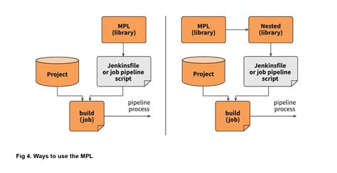Mpl Modular Pipeline Library