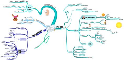 Imindmap 9 Imindmap Mind Map Template Biggerplate