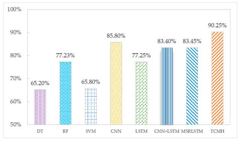 Research On Transportation Mode Recognition Based On Multi Head Attention Temporal Convolutional