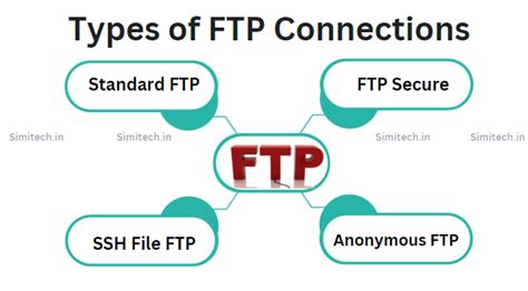What Is File Transfer Protocol Ftp Types And And How It Works Simitech